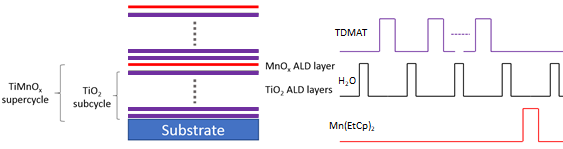 Research – Lightcatalysis